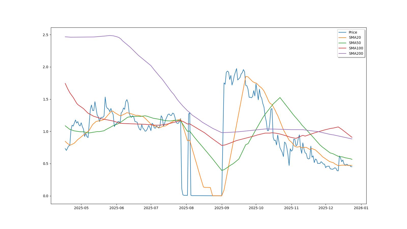 VitaDAO Simple Moving Averages