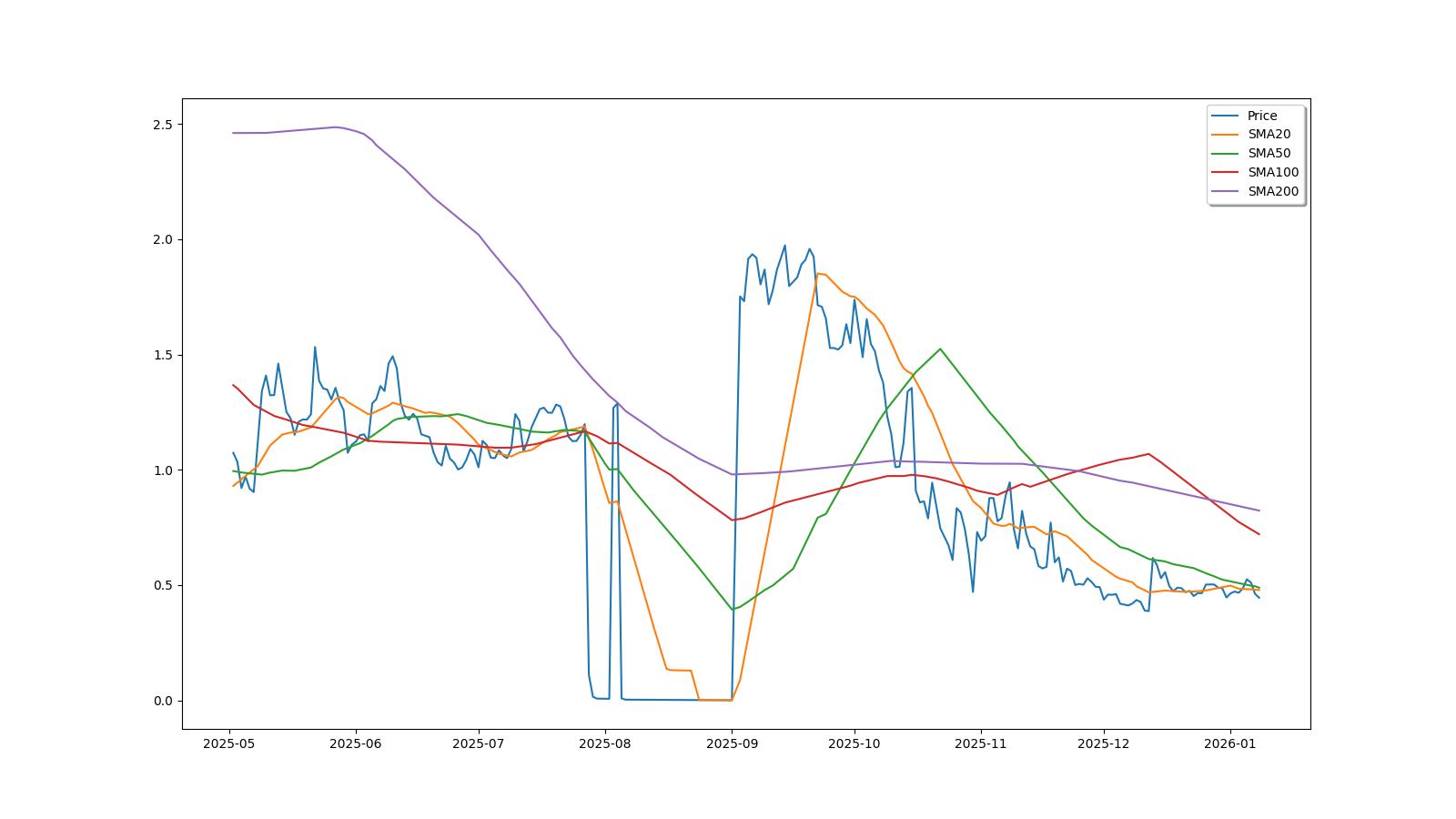 VitaDAO Simple Moving Averages