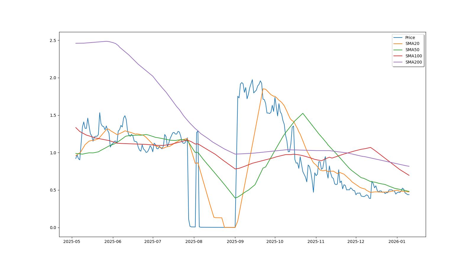VitaDAO Simple Moving Averages