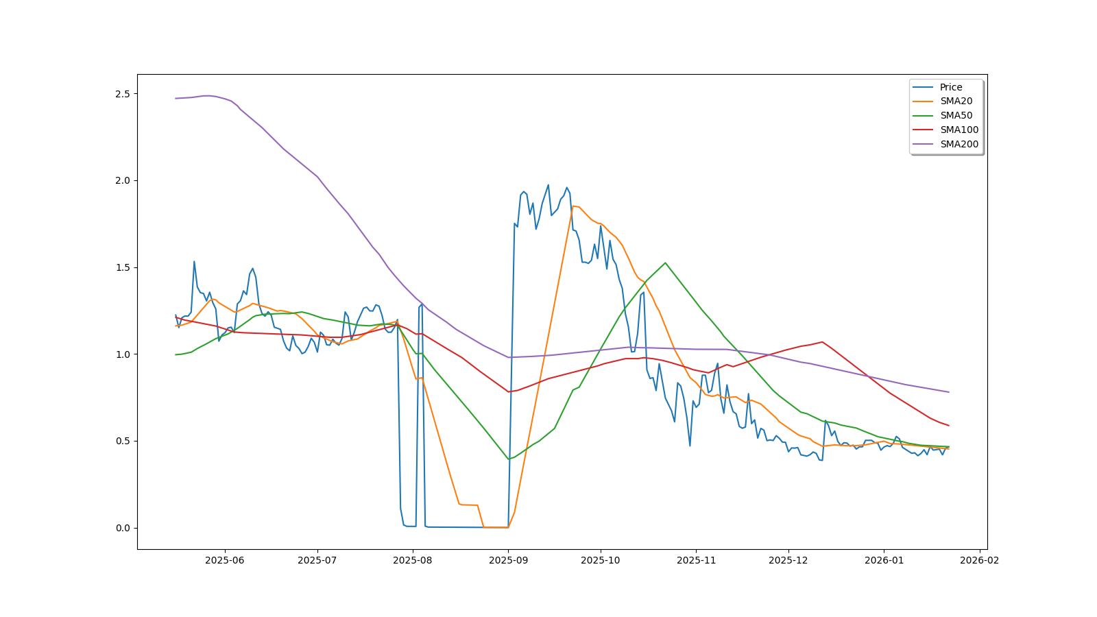 VitaDAO Simple Moving Averages