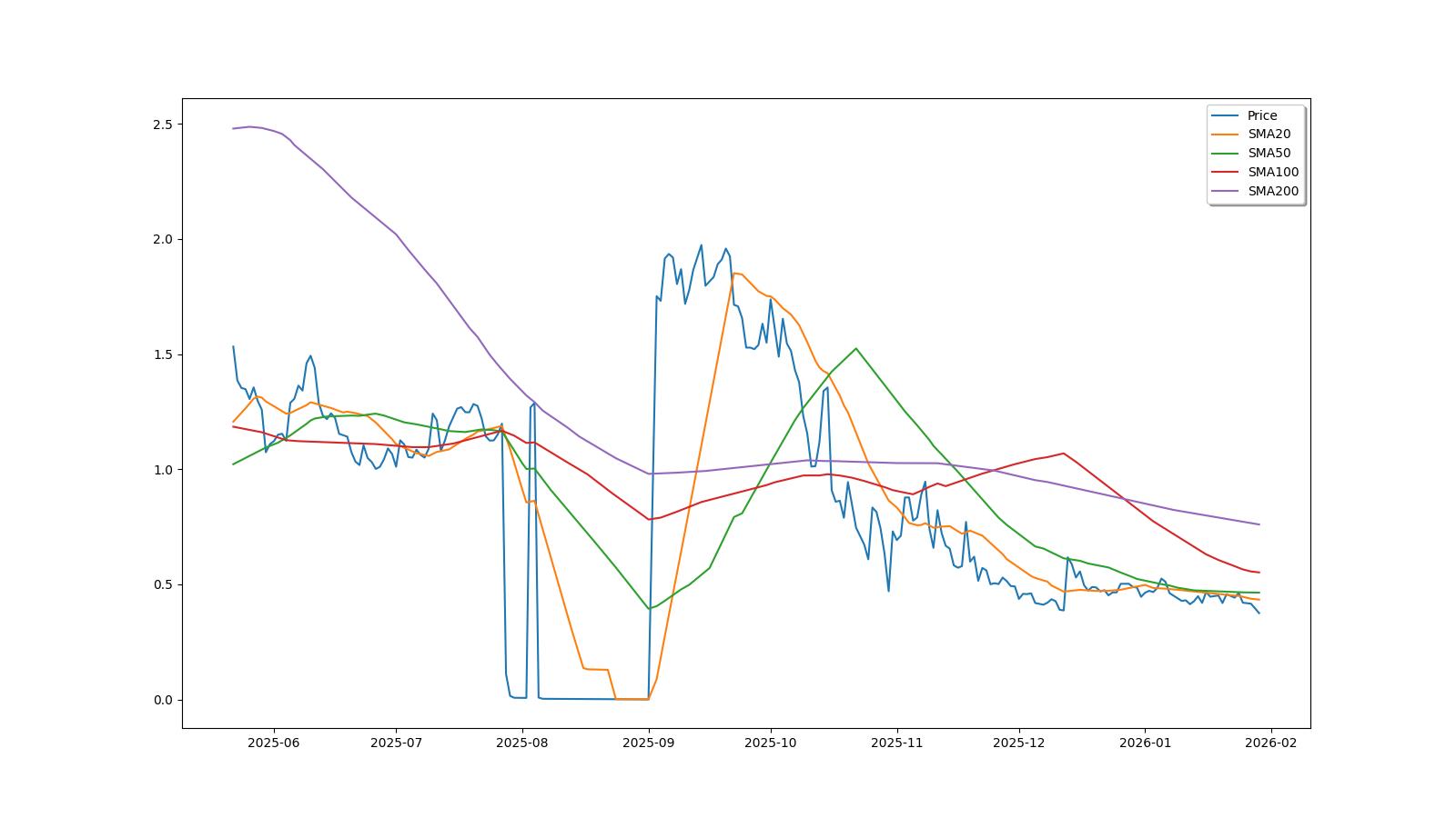 VitaDAO Simple Moving Averages