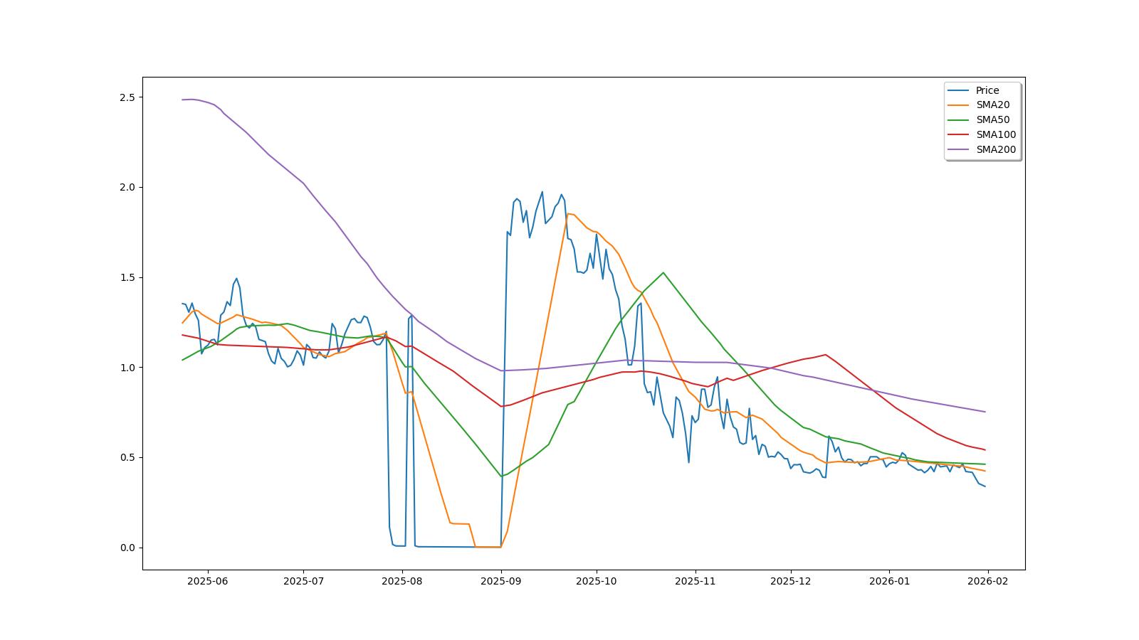 VitaDAO Simple Moving Averages