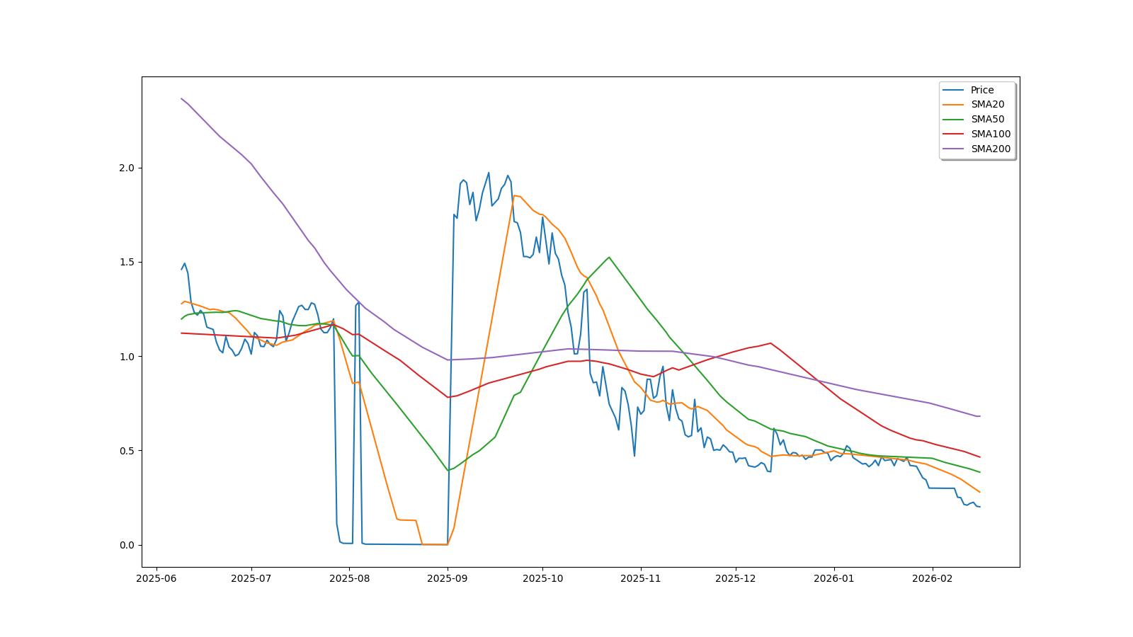 VitaDAO Simple Moving Averages