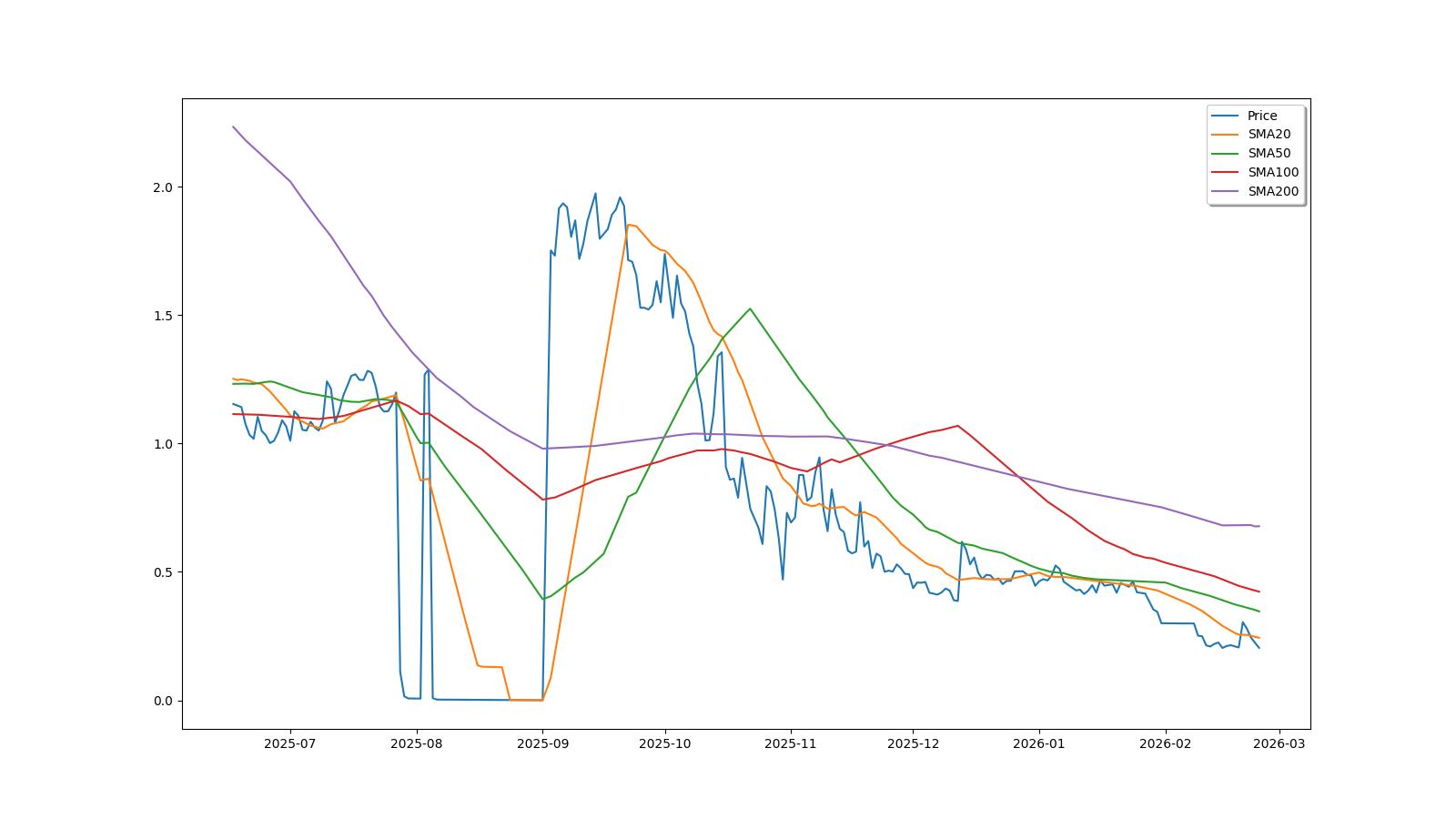VitaDAO Simple Moving Averages