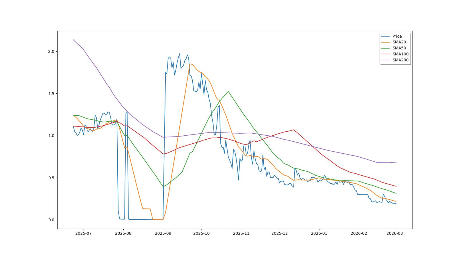 VitaDAO Simple Moving Averages