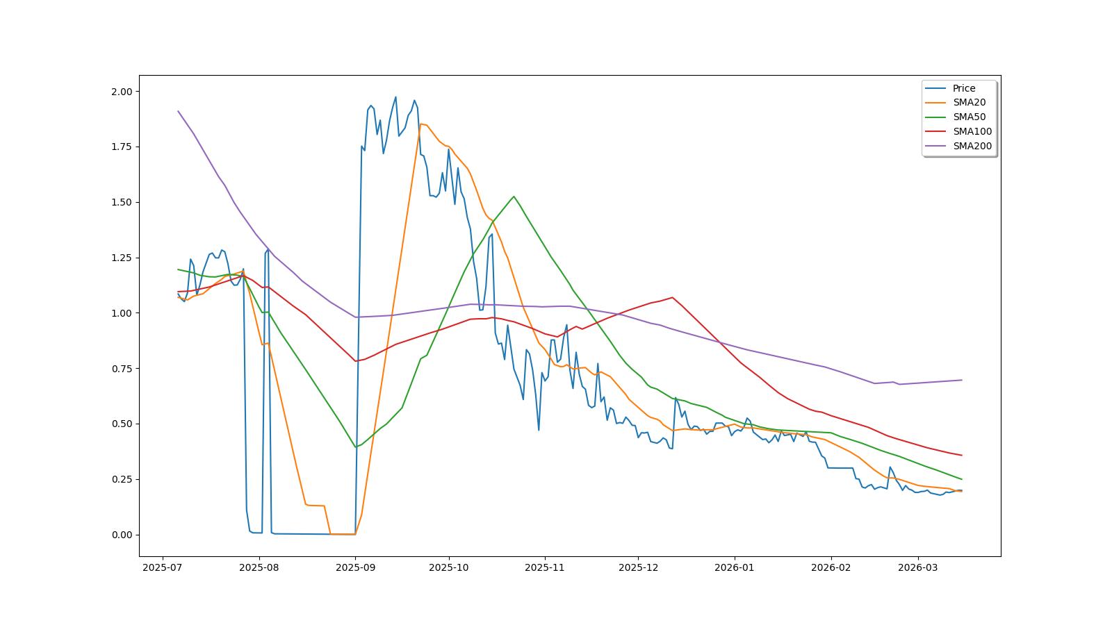 VitaDAO Simple Moving Averages