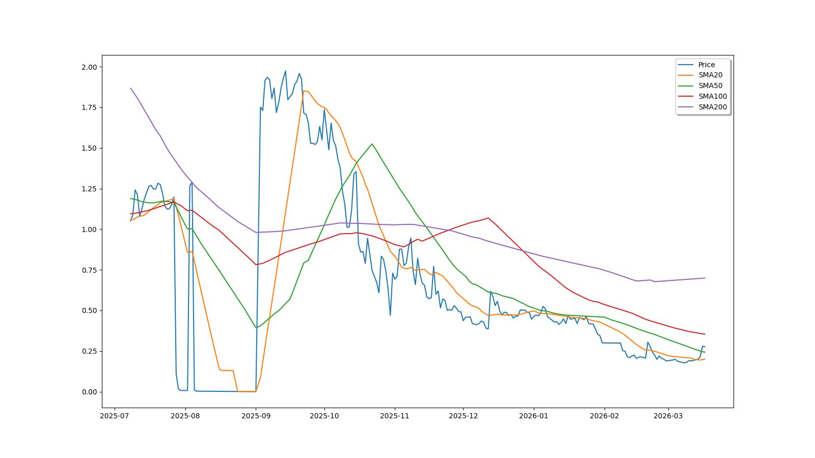 VitaDAO Simple Moving Averages