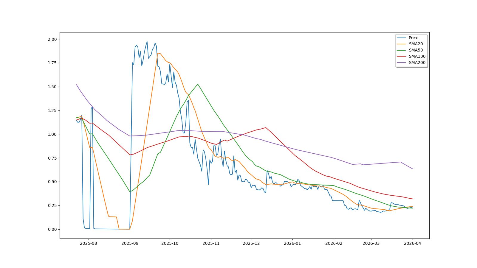 VitaDAO Simple Moving Averages