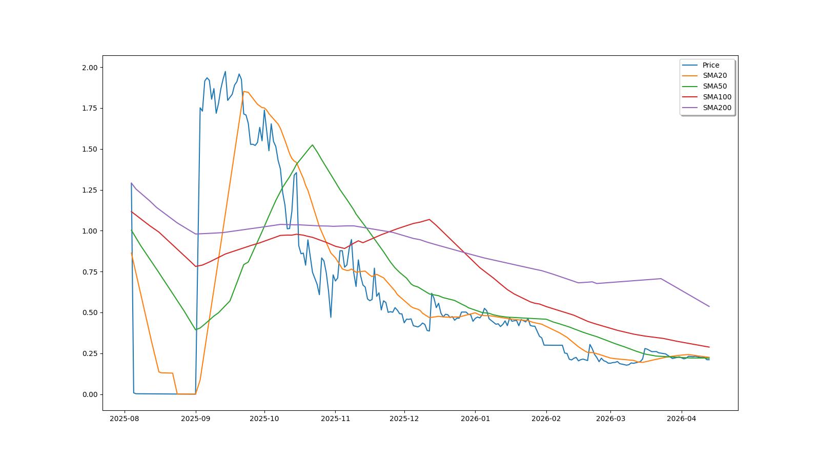 VitaDAO Simple Moving Averages