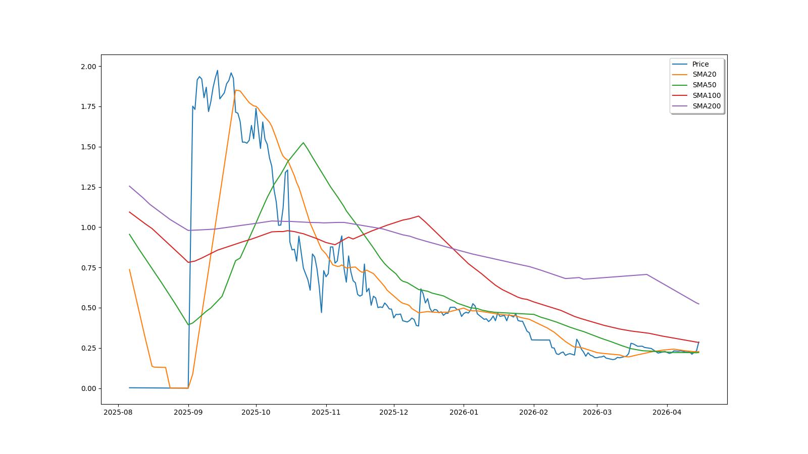 VitaDAO Simple Moving Averages