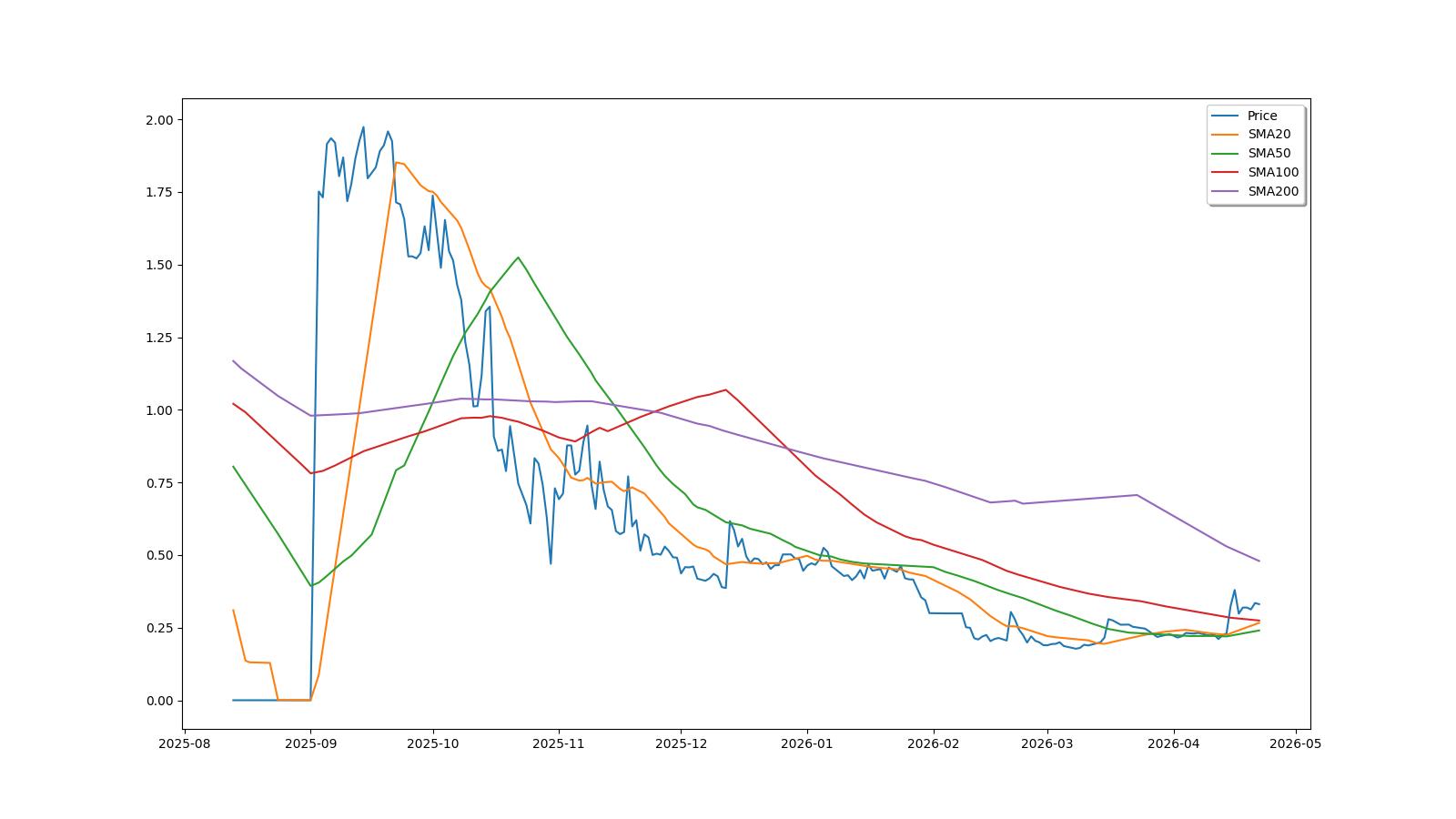 VitaDAO Simple Moving Averages