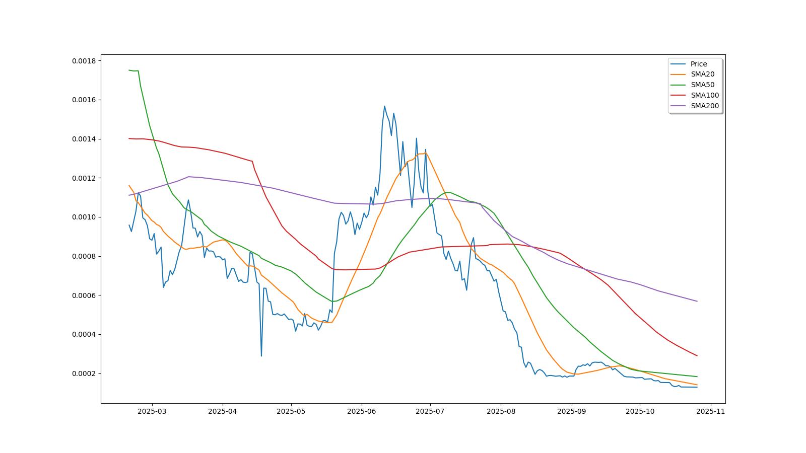 Vitalik Smart Gas Simple Moving Averages