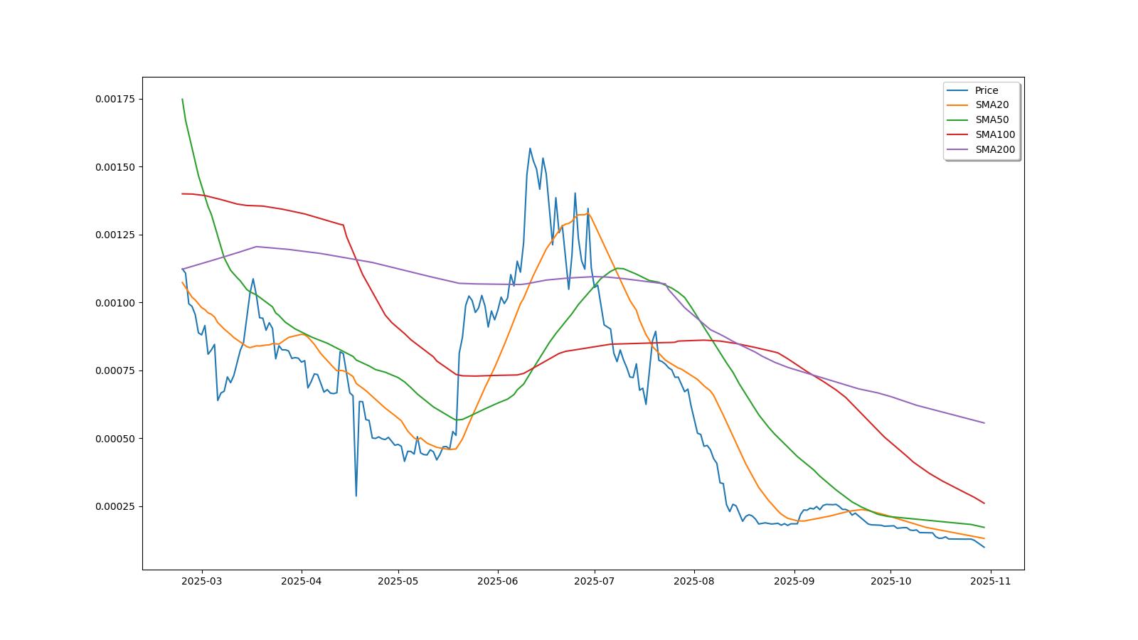 Vitalik Smart Gas Simple Moving Averages