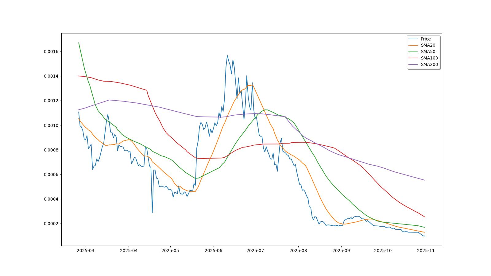 Vitalik Smart Gas Simple Moving Averages