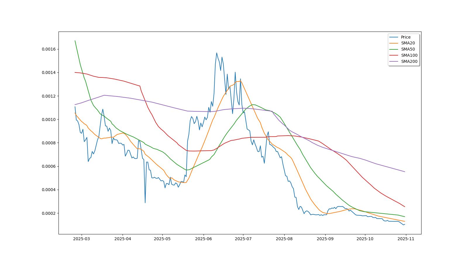Vitalik Smart Gas Simple Moving Averages