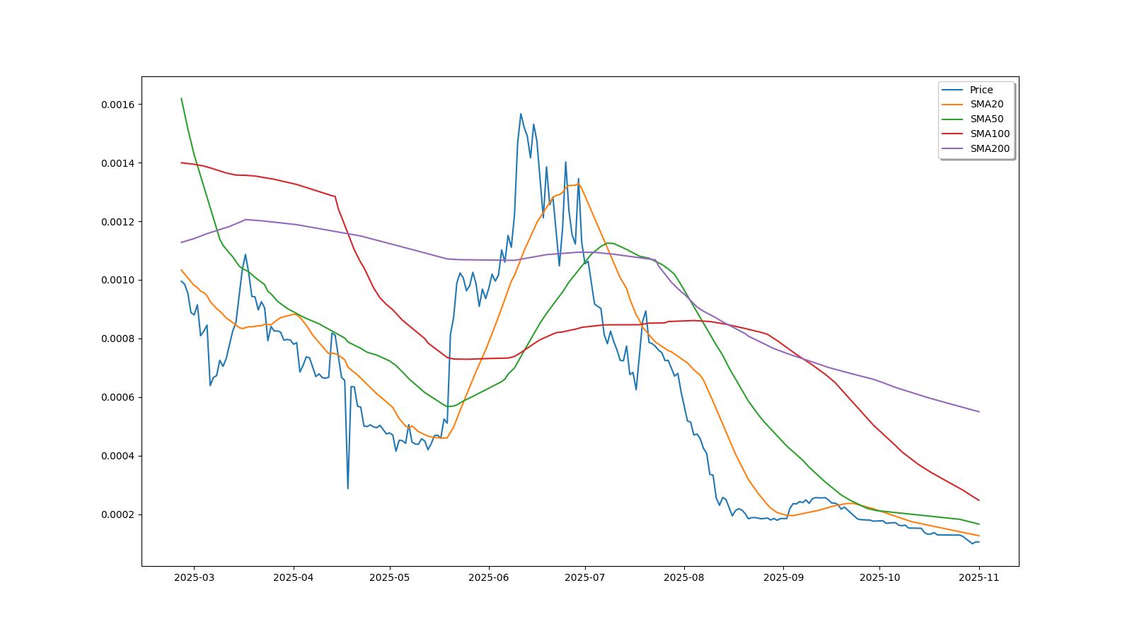 Vitalik Smart Gas Simple Moving Averages