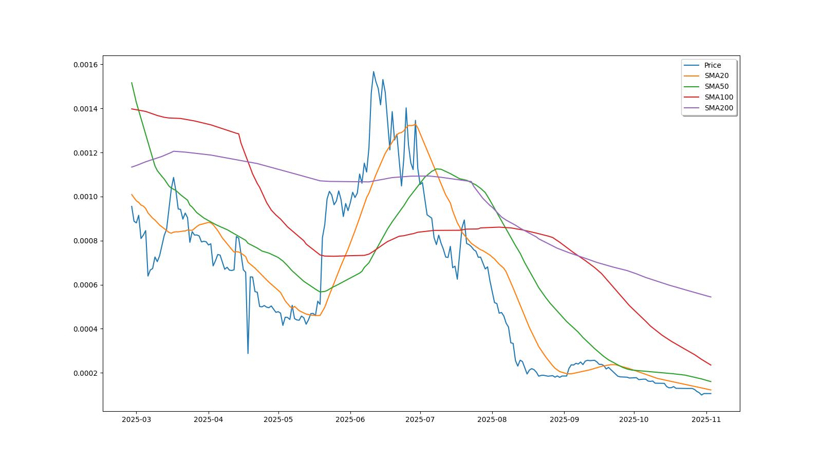 Vitalik Smart Gas Simple Moving Averages