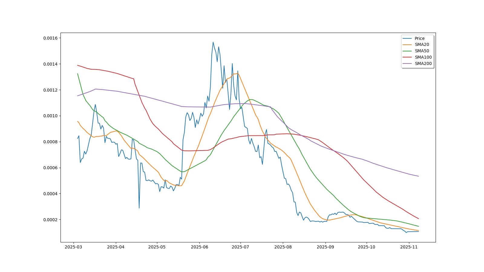 Vitalik Smart Gas Simple Moving Averages