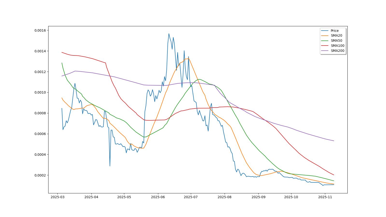 Vitalik Smart Gas Simple Moving Averages