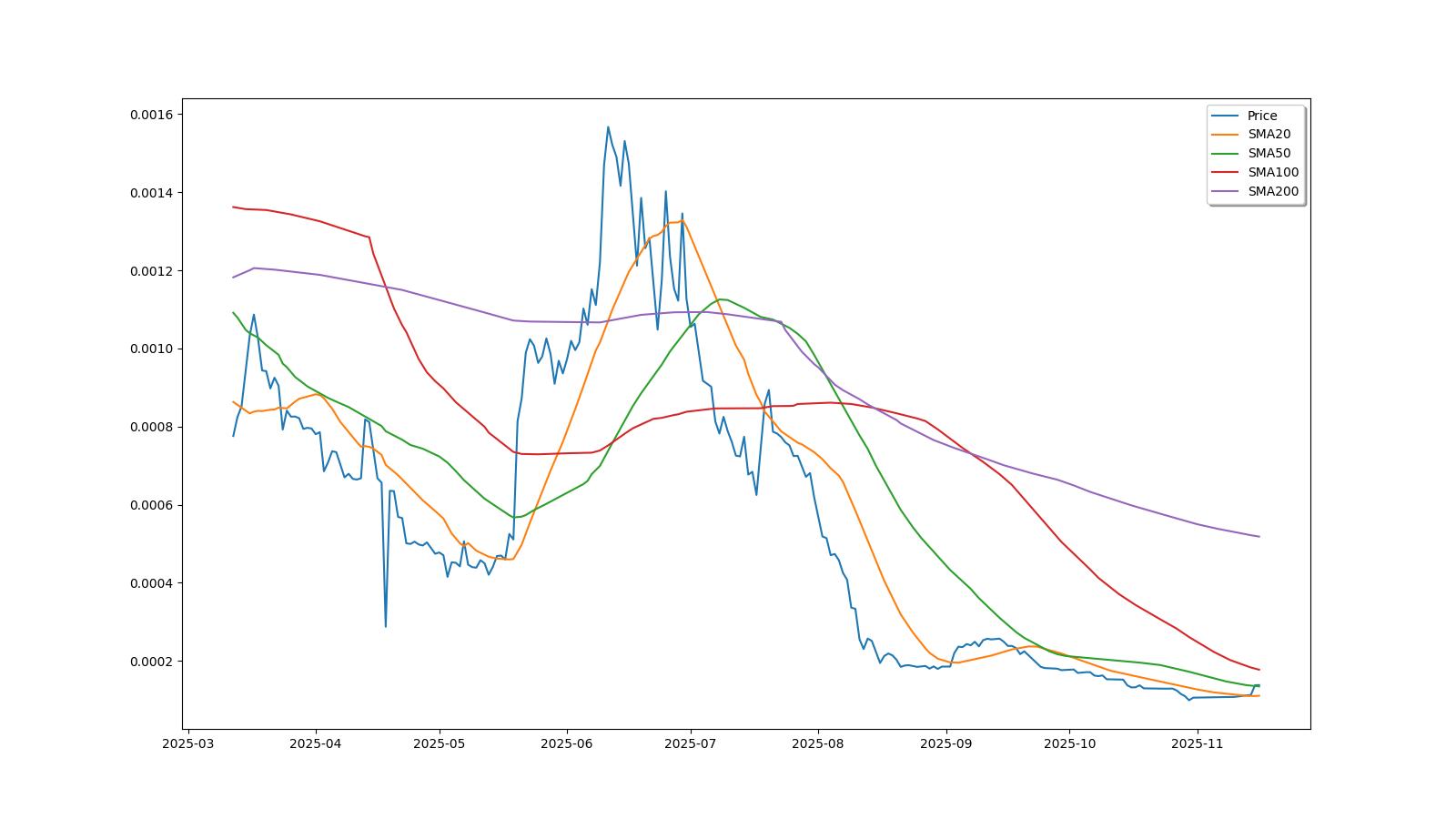 Vitalik Smart Gas Simple Moving Averages