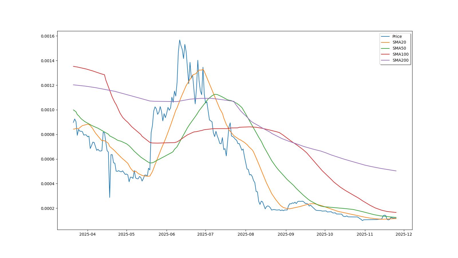 Vitalik Smart Gas Simple Moving Averages