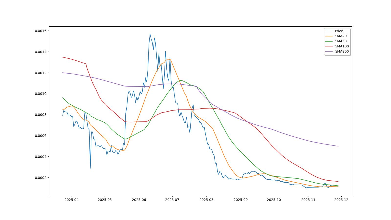 Vitalik Smart Gas Simple Moving Averages