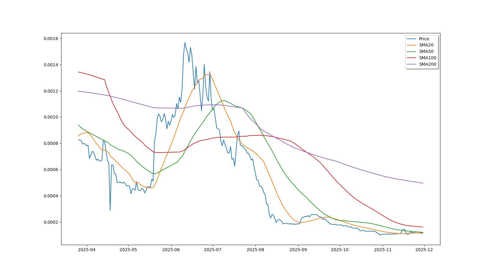 Vitalik Smart Gas Simple Moving Averages