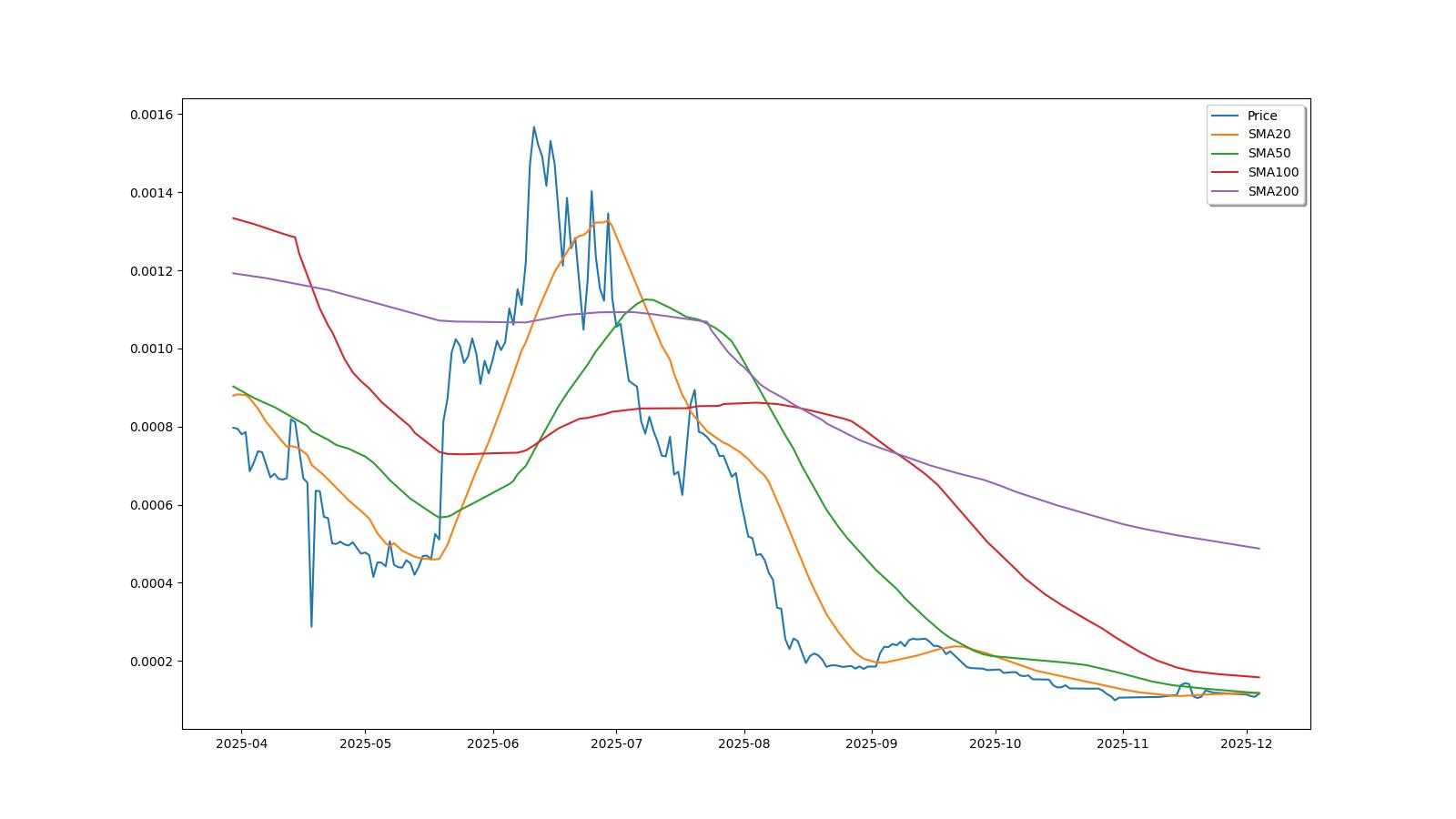 Vitalik Smart Gas Simple Moving Averages