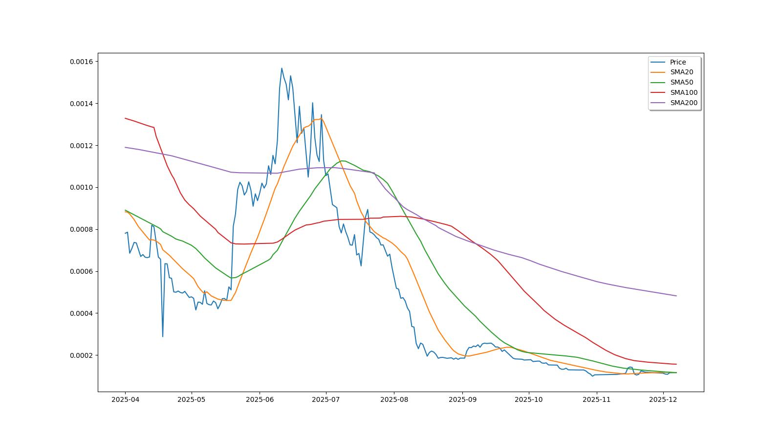 Vitalik Smart Gas Simple Moving Averages