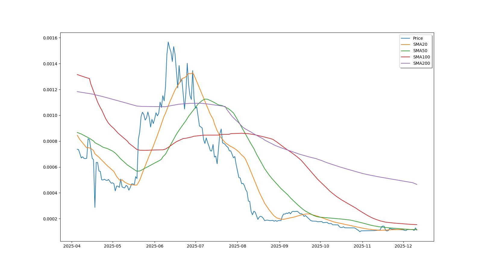 Vitalik Smart Gas Simple Moving Averages