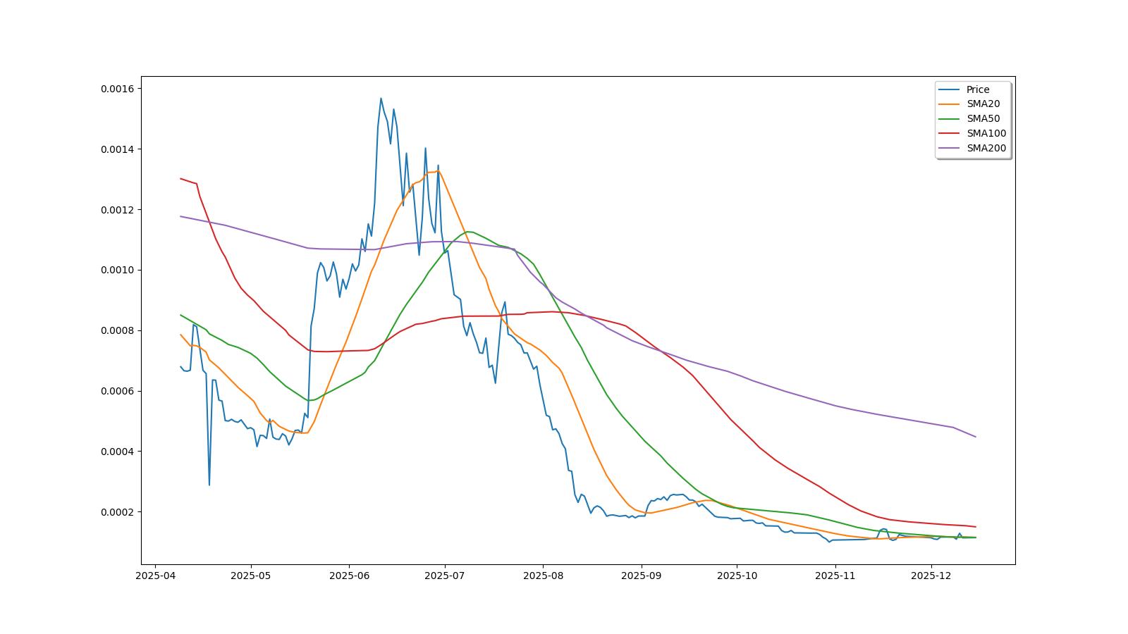 Vitalik Smart Gas Simple Moving Averages