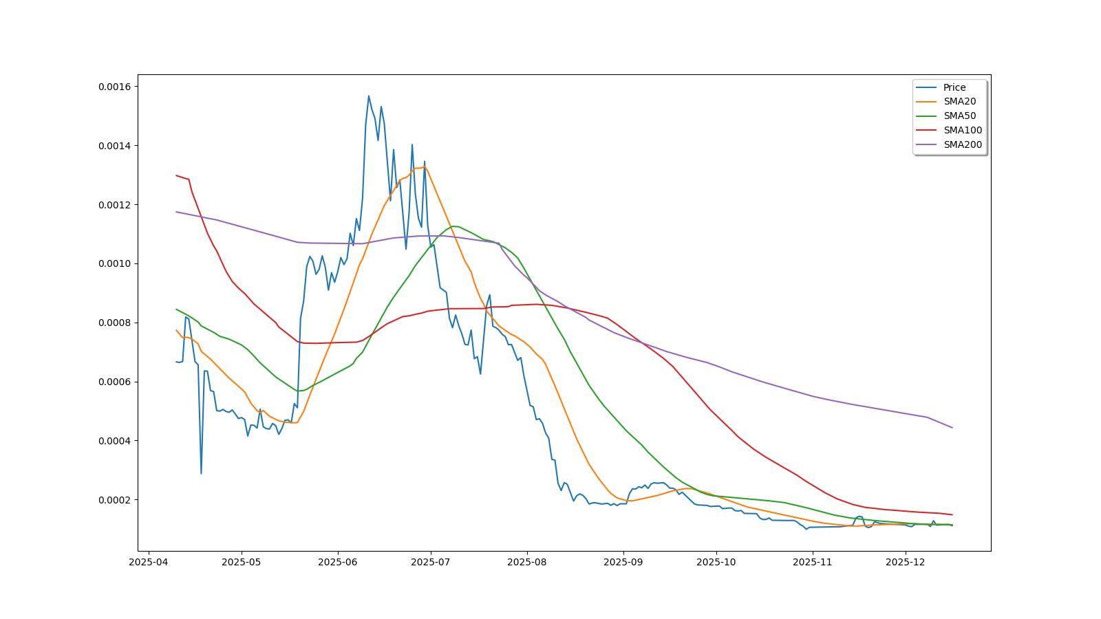 Vitalik Smart Gas Simple Moving Averages