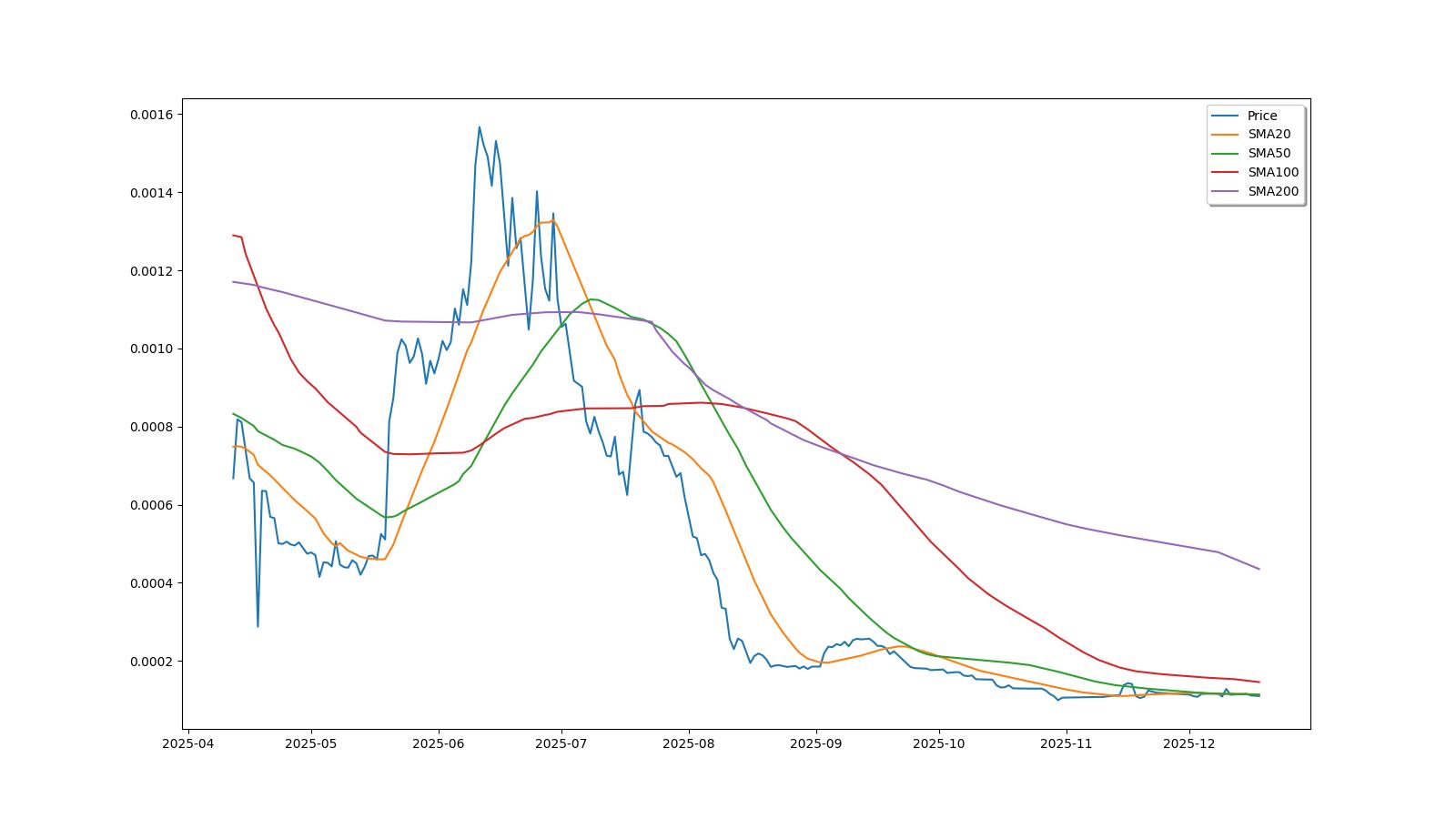 Vitalik Smart Gas Simple Moving Averages
