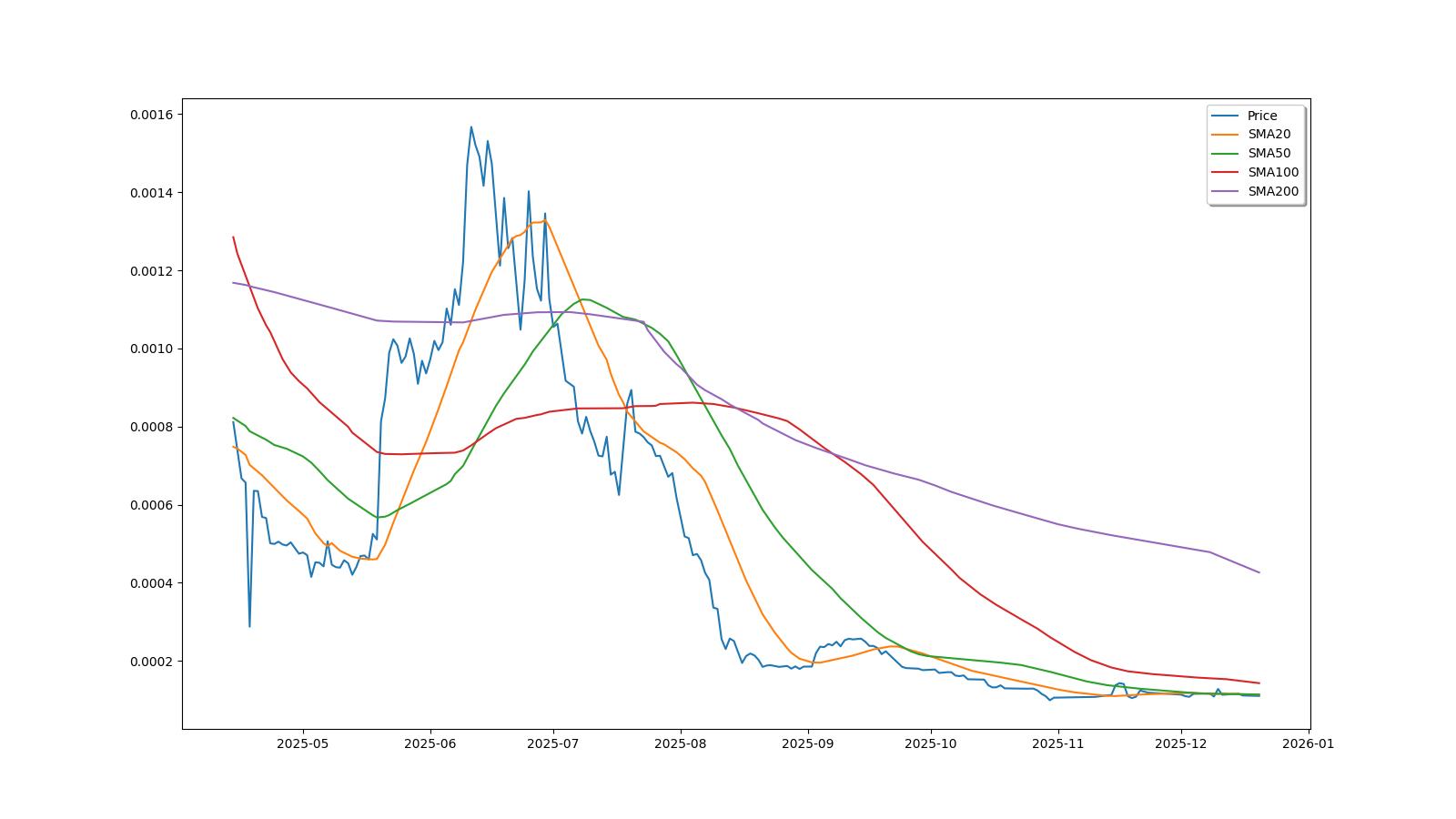 Vitalik Smart Gas Simple Moving Averages
