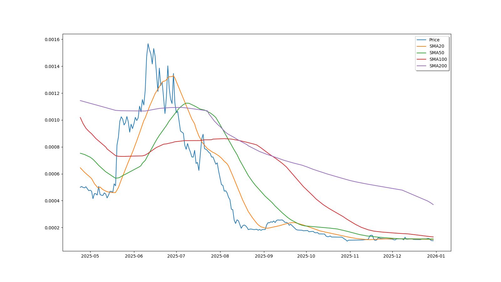 Vitalik Smart Gas Simple Moving Averages