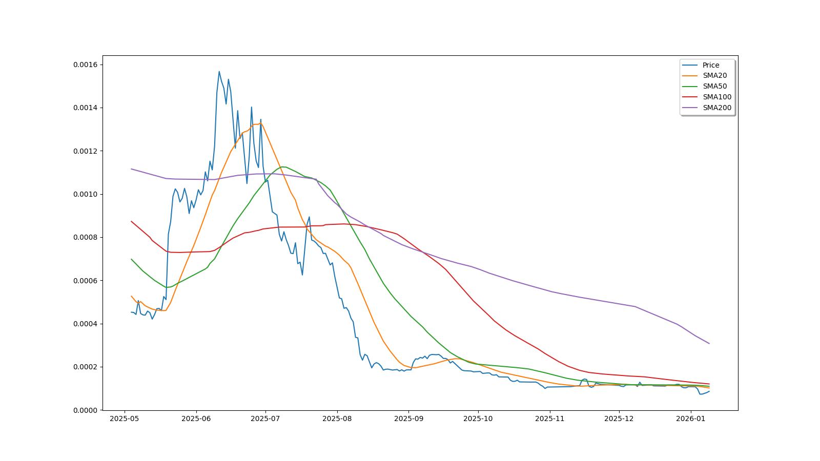 Vitalik Smart Gas Simple Moving Averages