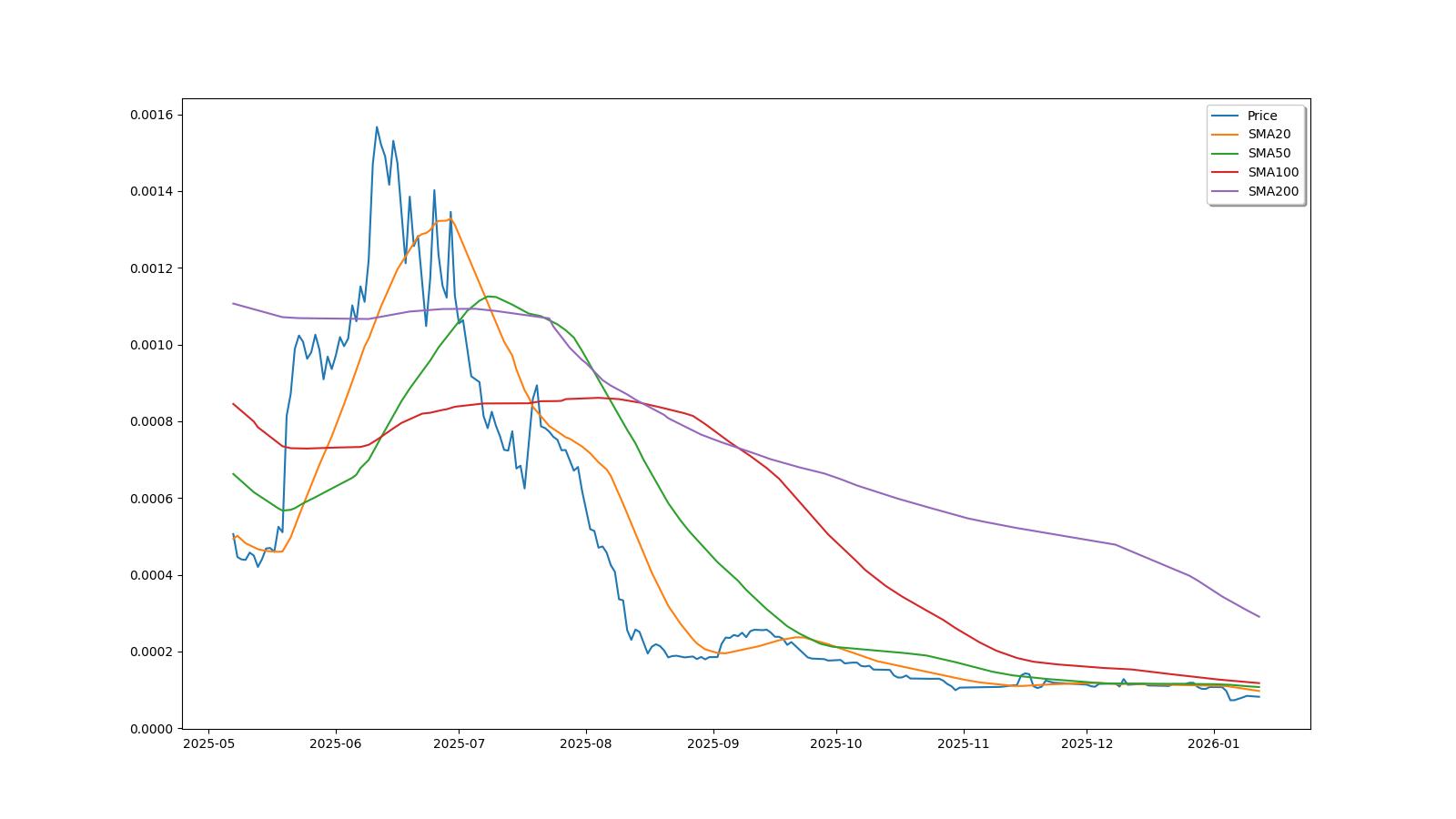 Vitalik Smart Gas Simple Moving Averages