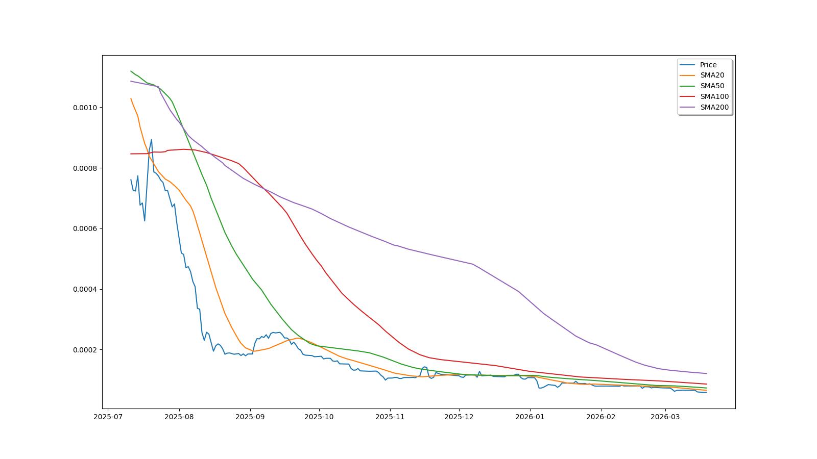 Vitalik Smart Gas Simple Moving Averages