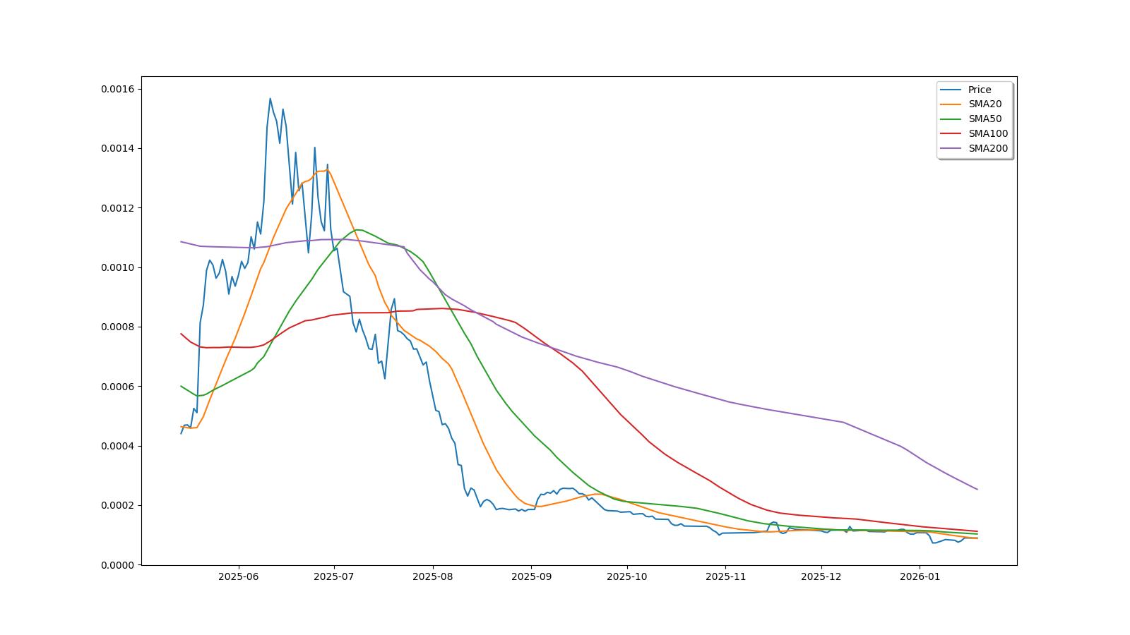 Vitalik Smart Gas Simple Moving Averages