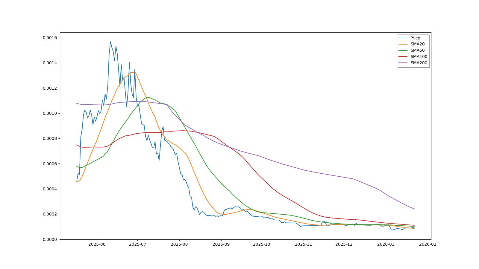 Vitalik Smart Gas Simple Moving Averages