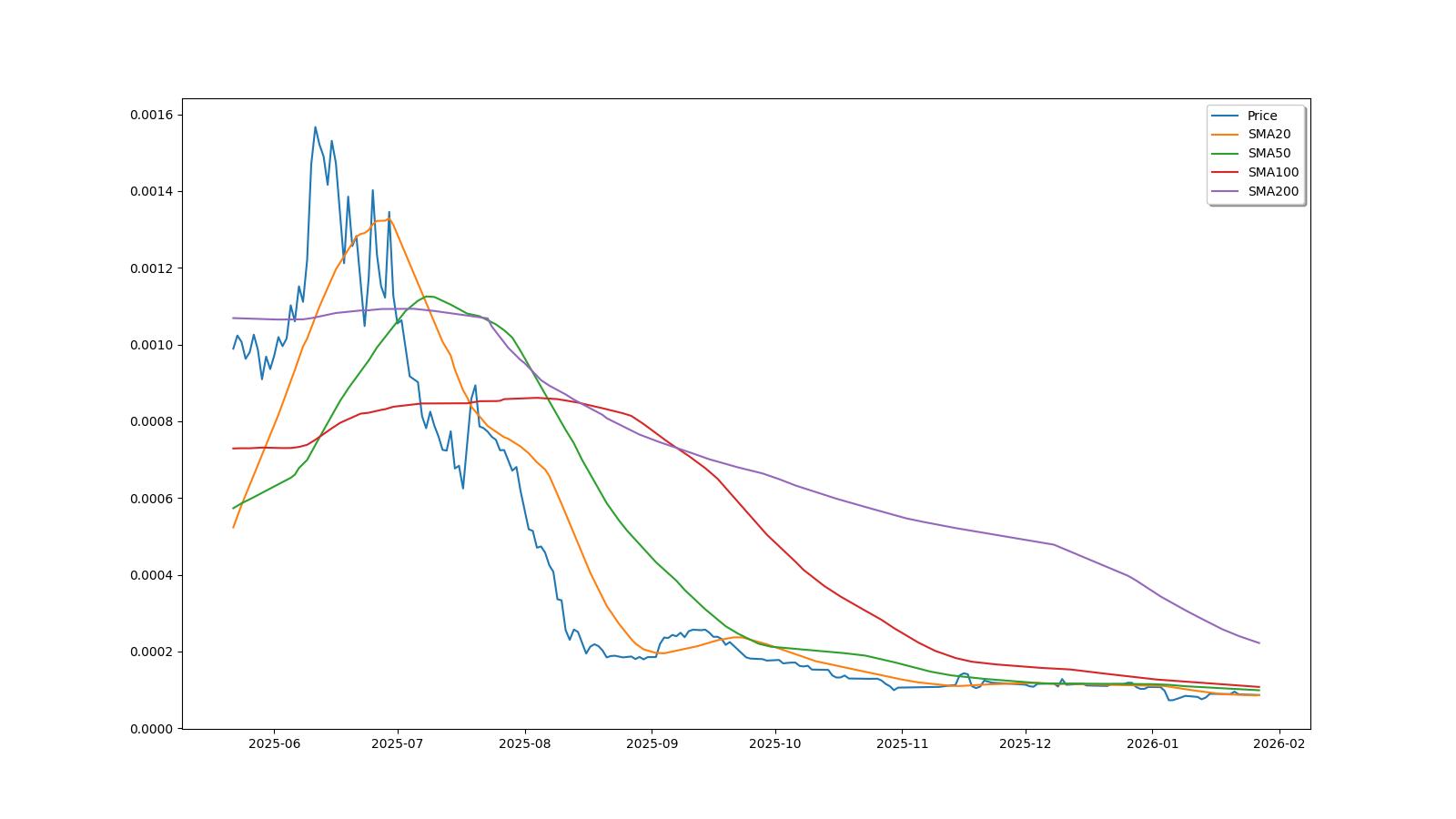 Vitalik Smart Gas Simple Moving Averages