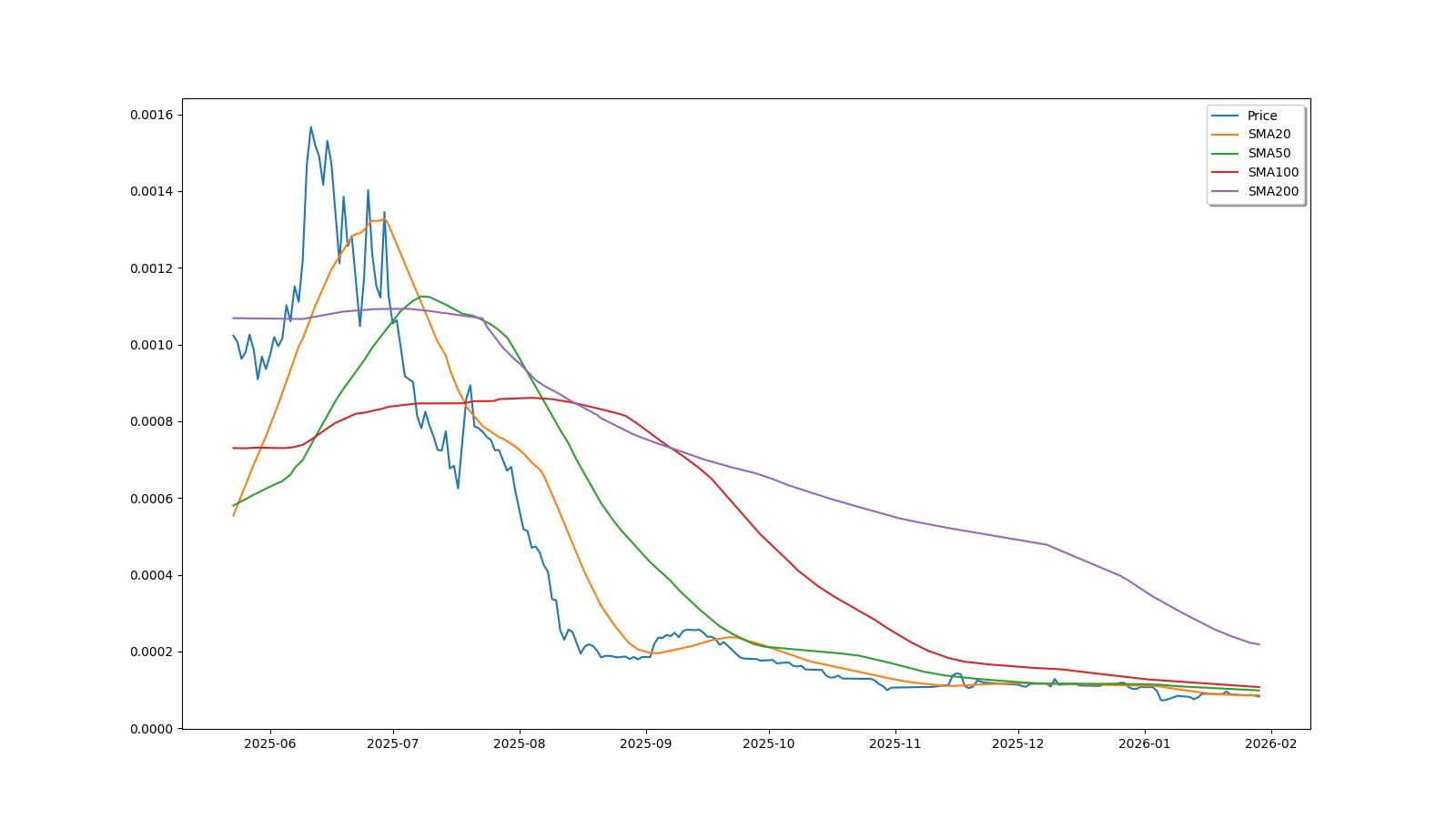 Vitalik Smart Gas Simple Moving Averages