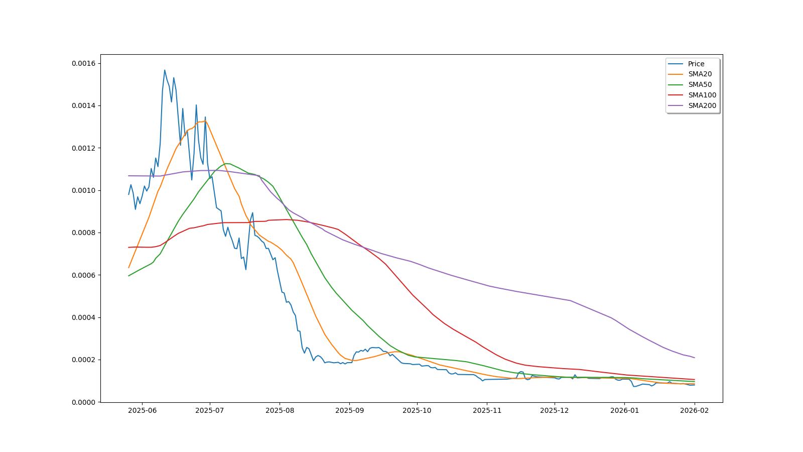 Vitalik Smart Gas Simple Moving Averages