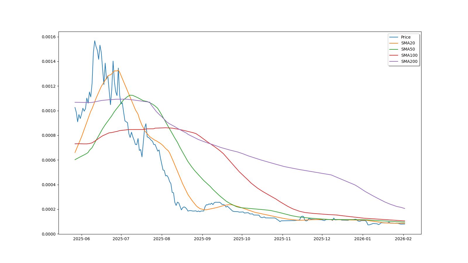 Vitalik Smart Gas Simple Moving Averages