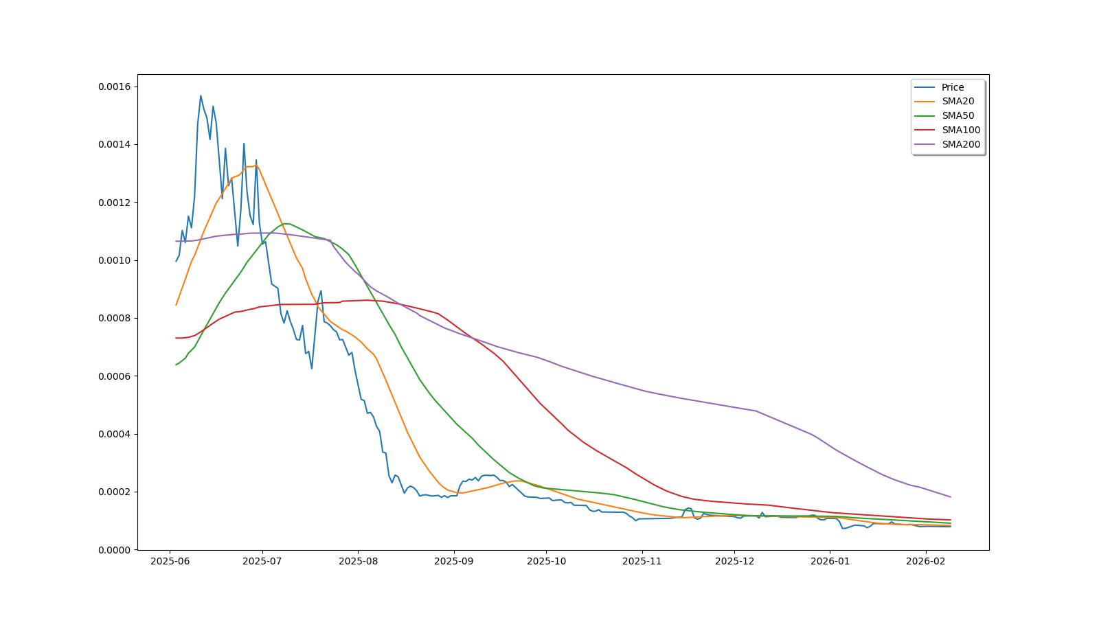 Vitalik Smart Gas Simple Moving Averages