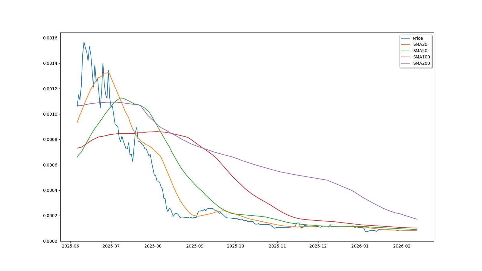 Vitalik Smart Gas Simple Moving Averages