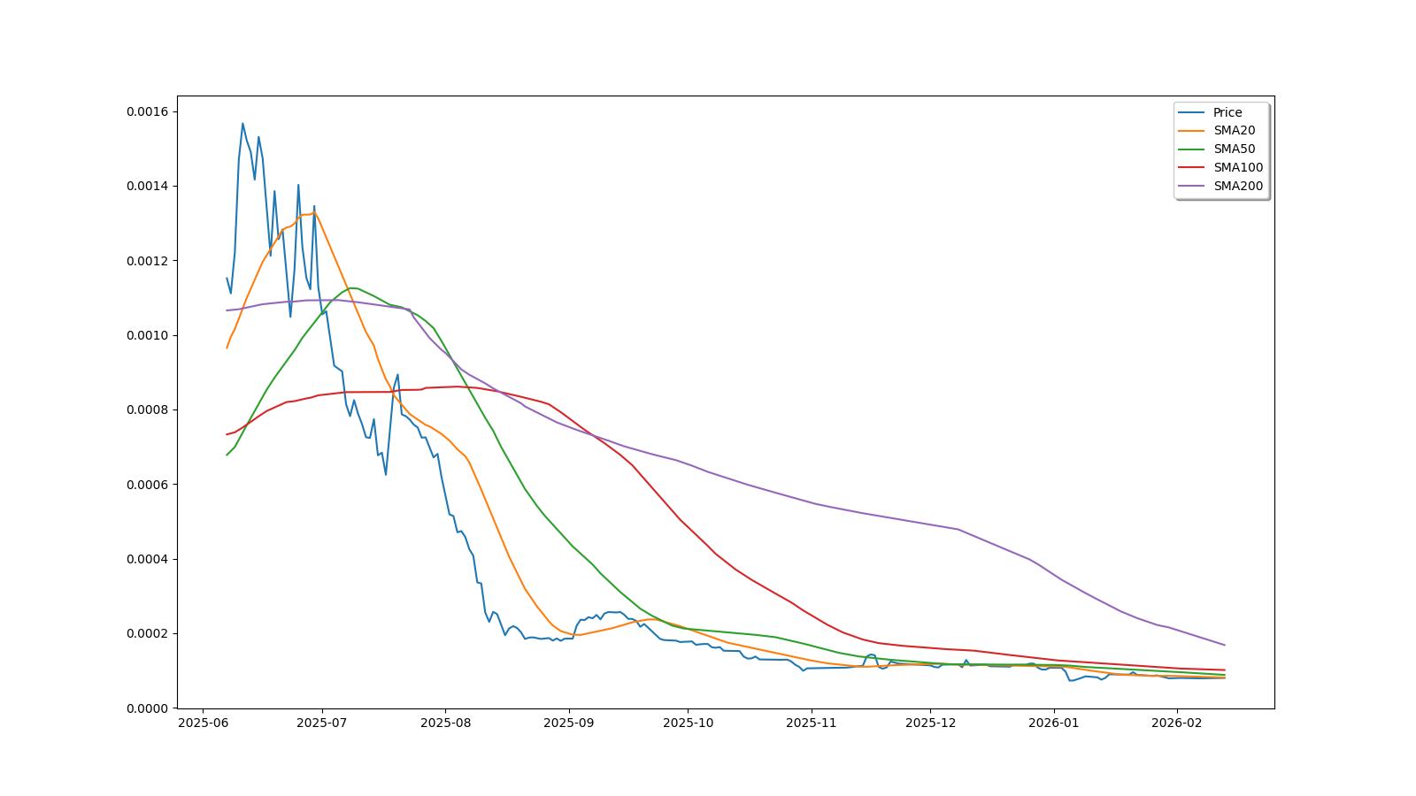 Vitalik Smart Gas Simple Moving Averages