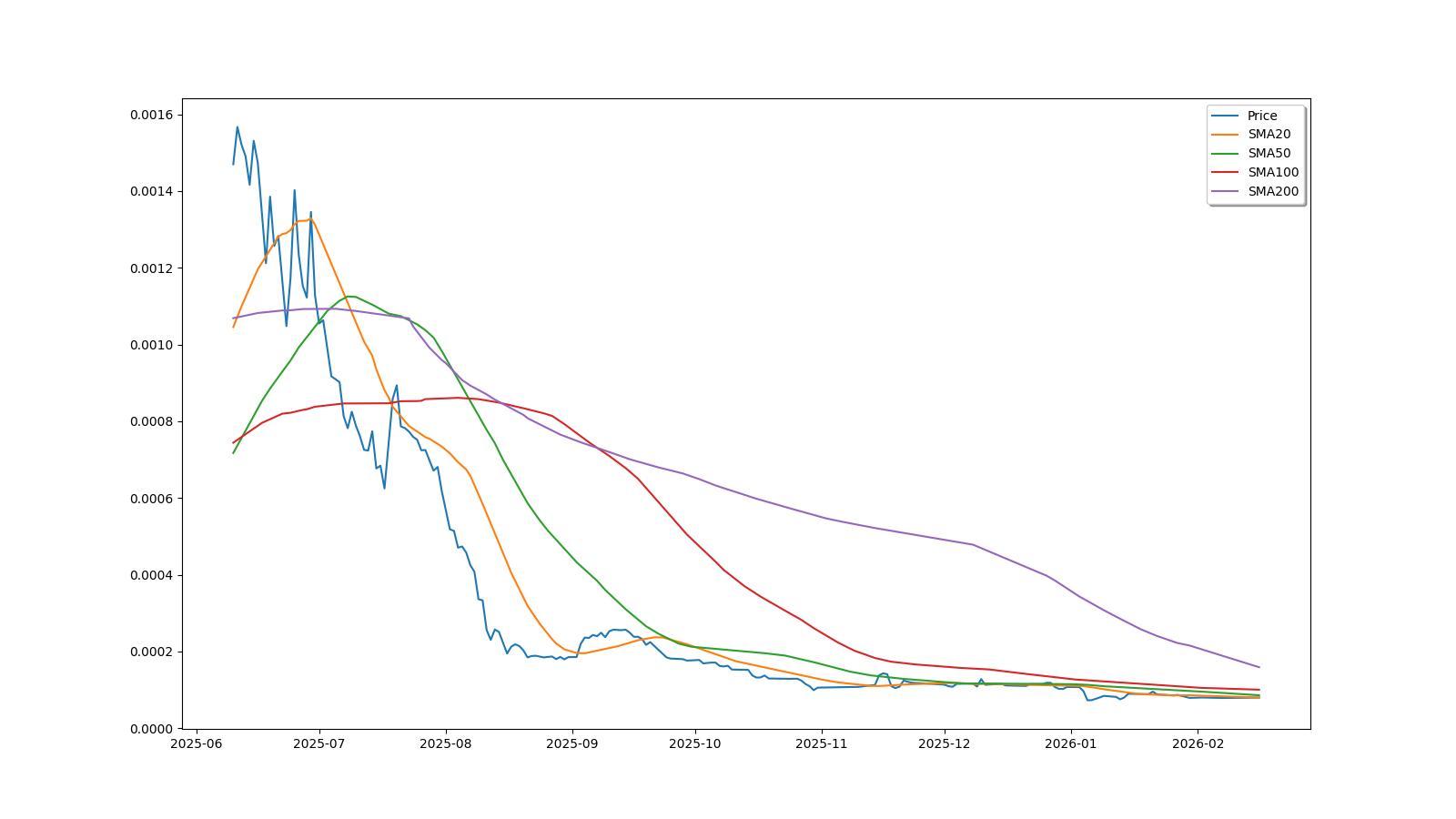 Vitalik Smart Gas Simple Moving Averages
