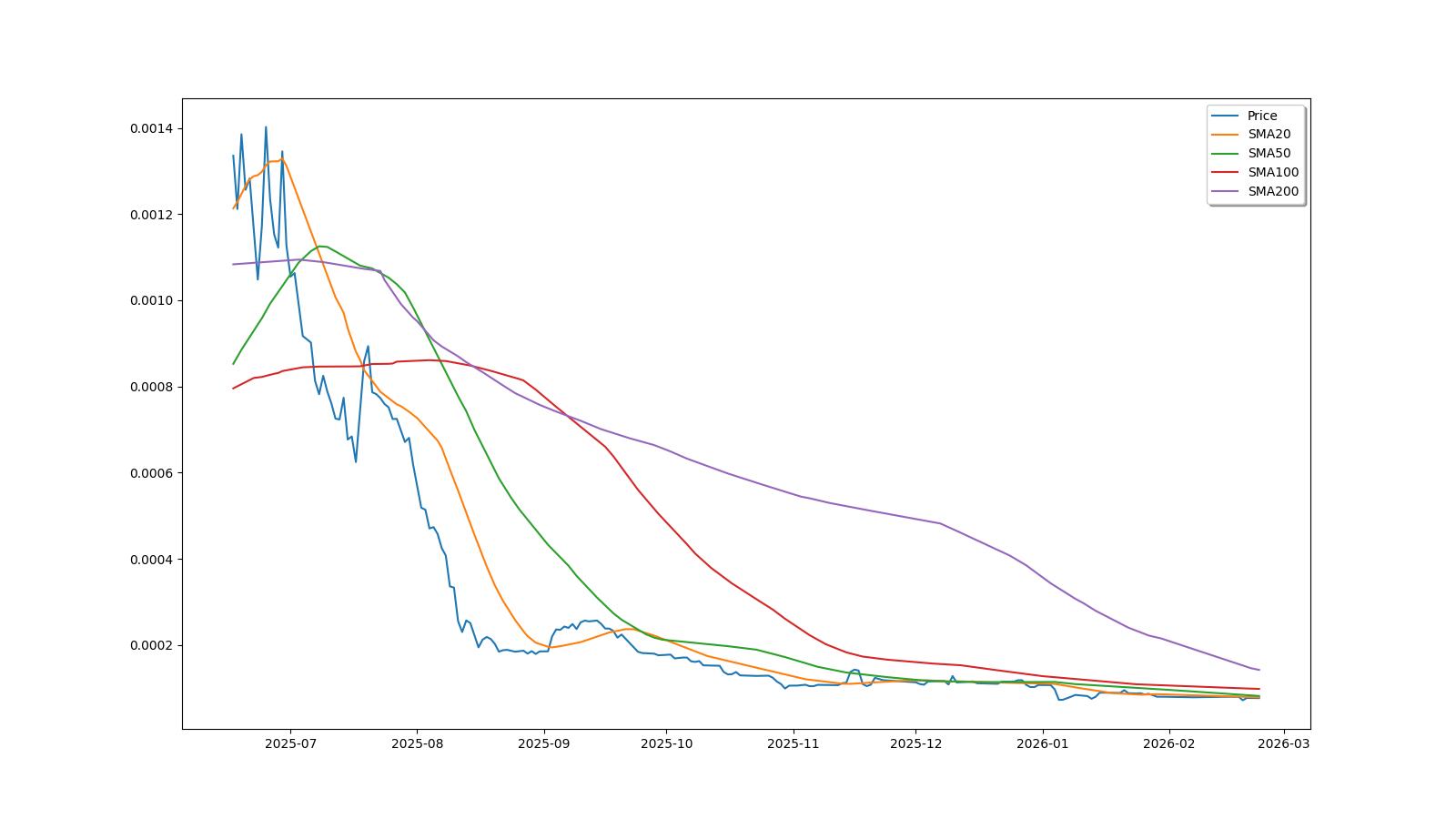 Vitalik Smart Gas Simple Moving Averages