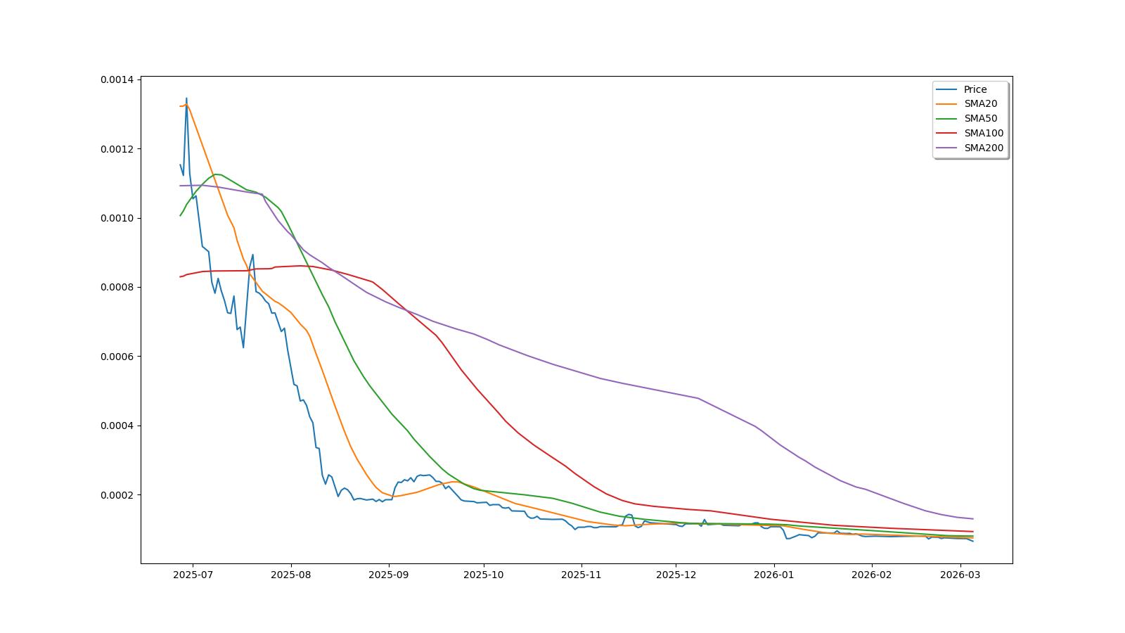 Vitalik Smart Gas Simple Moving Averages